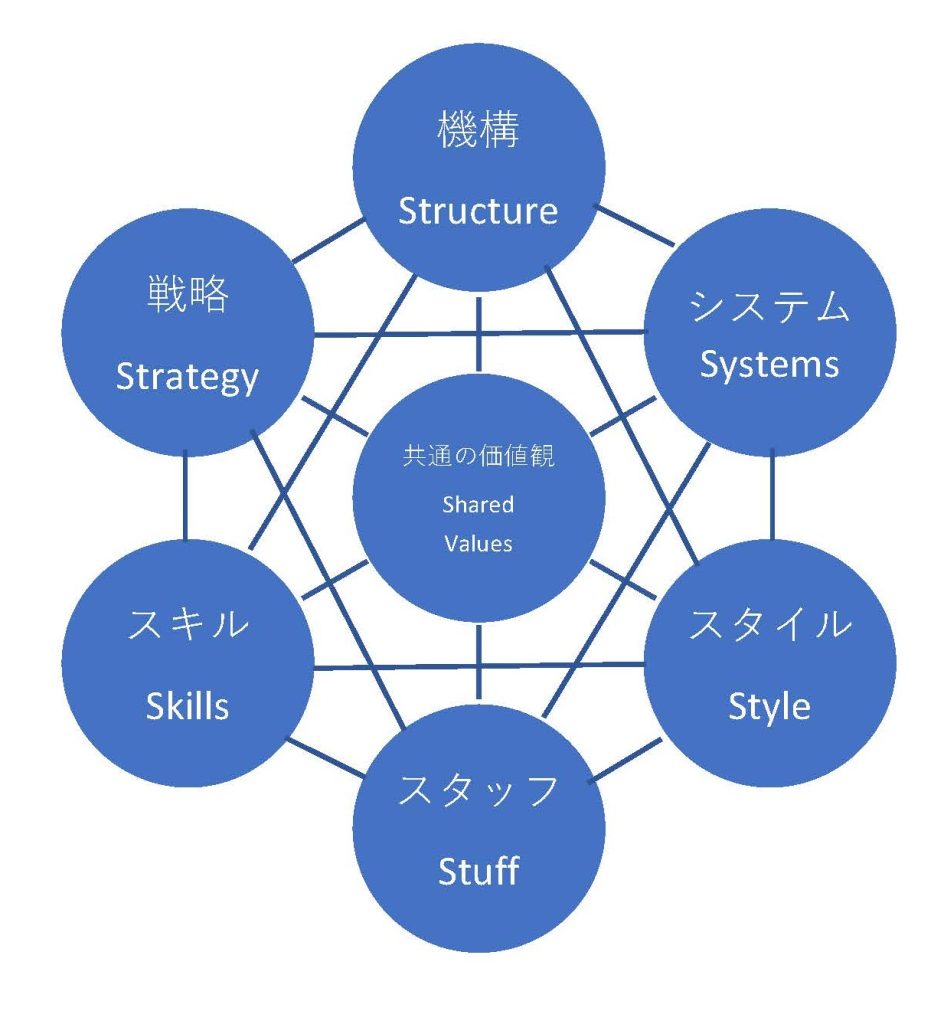 7S-内部環境を分析するためのフレームワーク - 札幌の中小企業診断士 嶋田 雅人